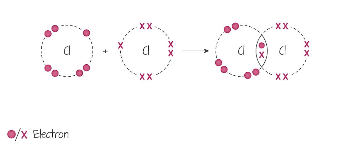 C3 (Ions and ionic bonds, Elements, compounds and mixtures, Molecules and…