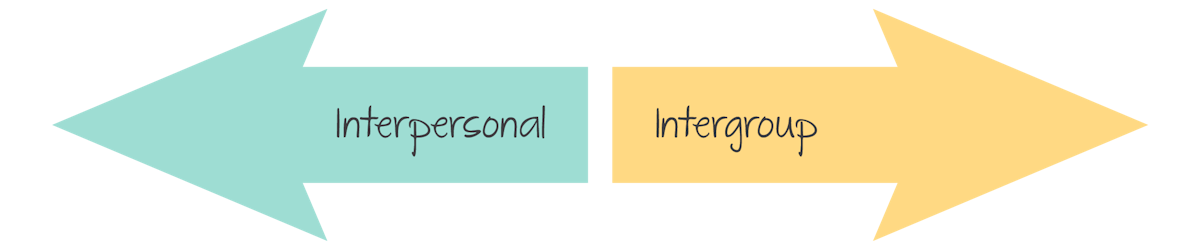 social identity theory - Coggle Diagram