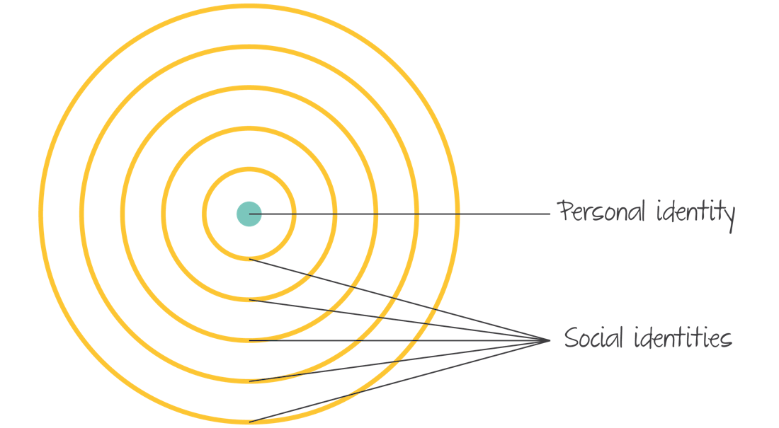 social identity theory - Coggle Diagram